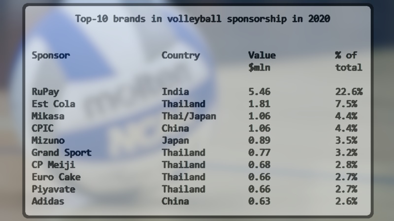 Volleyball in Asia offers promising sponsorship opportunities